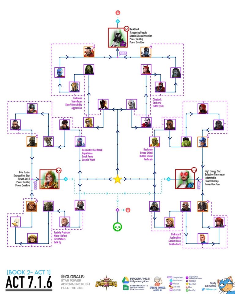 Book 2 - Act 7.1 Easy Path With Map for Completion (First Run) - MCOC Guide