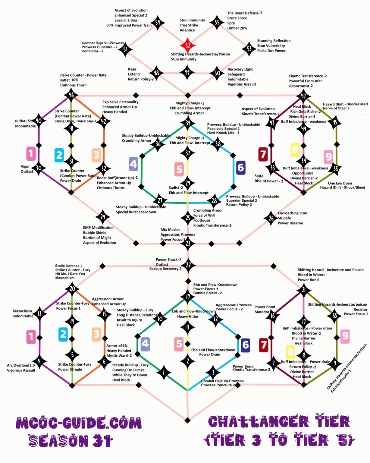 Alliance War Maps and Nodes' Buffs - MCOC Guide